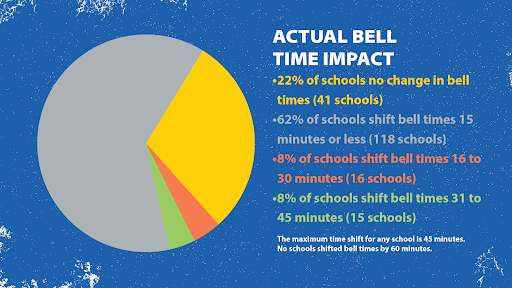 News Release: PGCPS Announces New School Bell Times For 2024-25 School Year